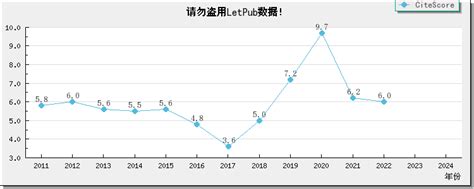 Ieee Internet Computing 影响因子3200分，是几区，2022 2023年期刊投稿经验分享，ieee Internet