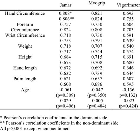 Pearsons Correlation Coefficients Between Anthropometric Data And Grip Download Table