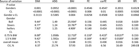 Evaluations Of Different Methods Of Calculating Feed Efficiency As A Download Scientific