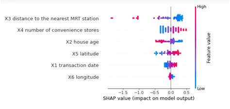 Husanbano Shamlik On Linkedin Machinelearning Datascience Realestate Ridgeregression