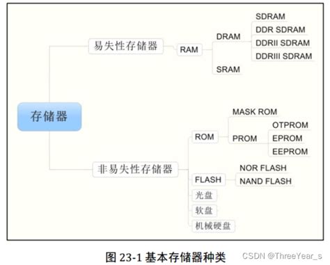 stm32 存储器 stm32存储器 csdn博客