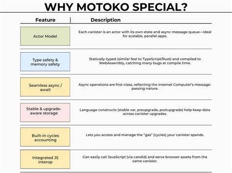 What Is Motoko A Language For Icp Blockchain Canisters Ku Nur