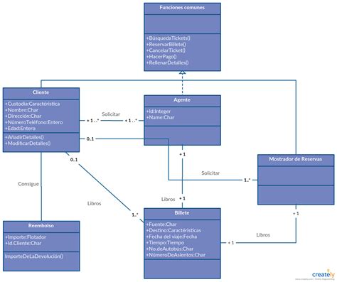 Diagramas Uml Ejemplos Atra