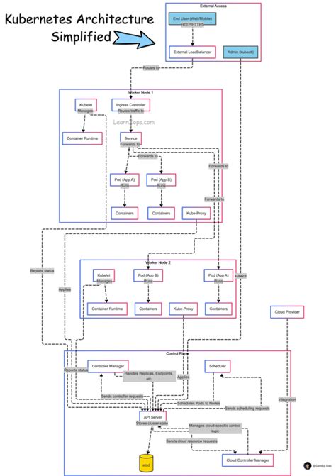 Kubernetes Une Solution Essentielle Pour La Gestion Des Conteneurs Et Des Applications Tech Tech