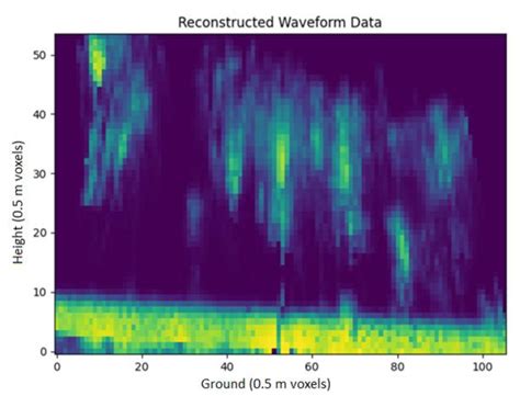 2d vertical slice of simulated vlp 16 waveform lidar data showing the