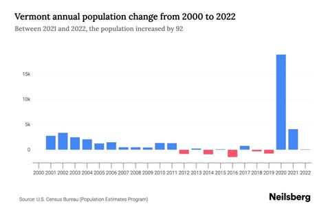 Vermont Population By Year 2023 Statistics Facts And Trends Neilsberg