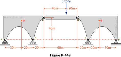 Problem 449 Reactions At The Supports Of A Bridge Engineering