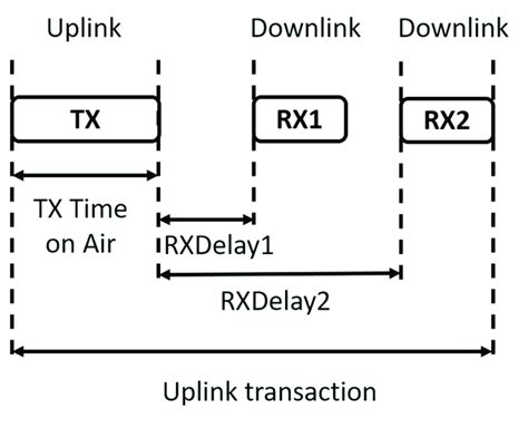 Uplink Transaction Of Class A End Node Download Scientific Diagram