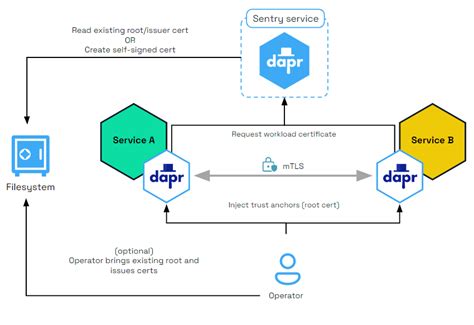 dapr sentry control plane service overview dapr docs