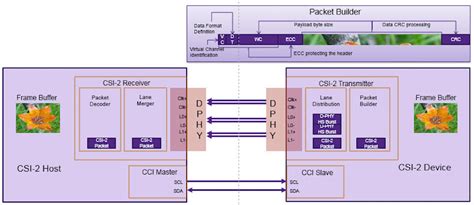 The Advantages Of Mipi Specifications In Mobile Automotive And Multimedia Applications Tech