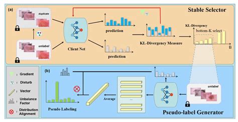 Class Imbalanced Medical Image Classification Based On Semi Supervised Federated Learning