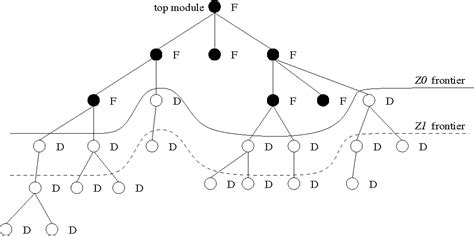 Figure Iii From Timing Aware Partitioning For Multi Fpga Based Logic Simulation Using Top Down