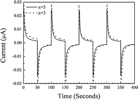 Chronoamperometry Plot Of X ¼ 3 And 5 Samples At The Applied Potential Download Scientific