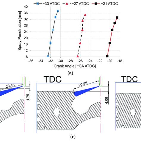 A Spray Penetration Lengths At Different SOIs Spray Penetration Download Scientific Diagram