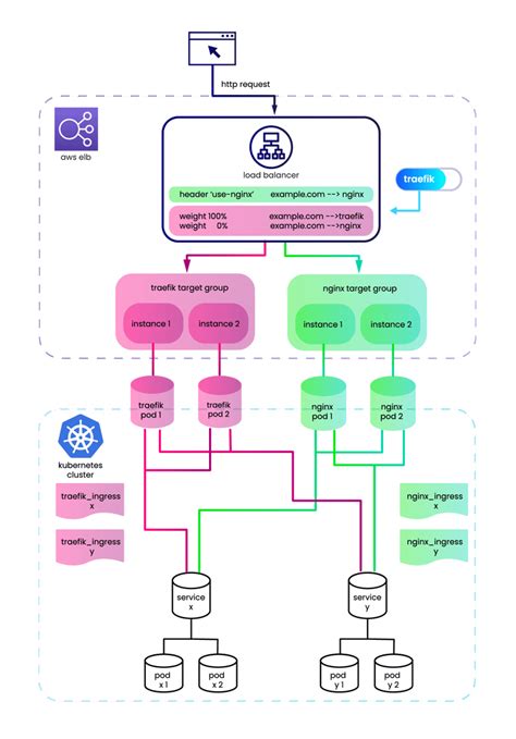 Zero Downtime Kubernetes Ingress Controller Swap Dev Community