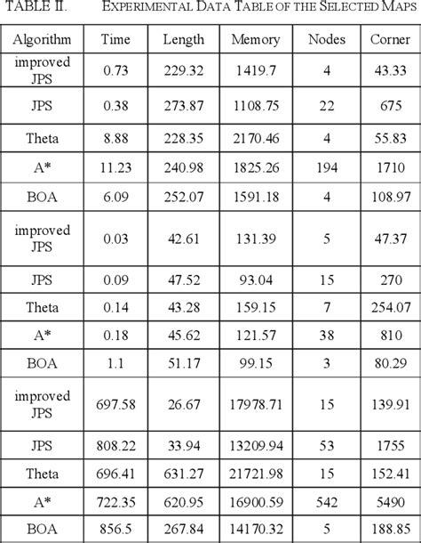 Table Ii From A New Method Of Motion Planning For Mobile Robots Based On Improved Jps And