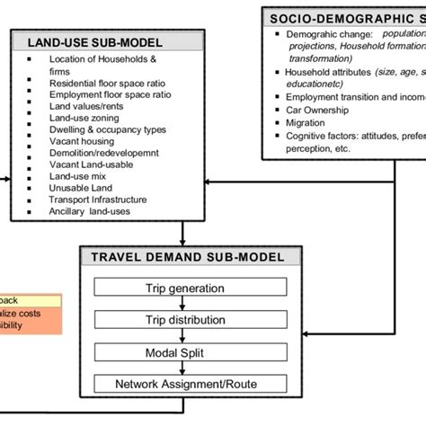 A Conceptual Model Showing The Components The Land Use Transport System Download Scientific