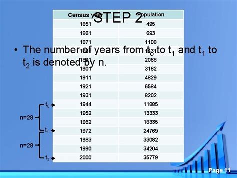 Population Forecasting Logistic Curve Method Page 1 Group