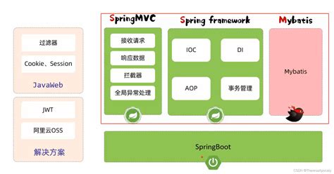 Springboot底层原理 配置优先级bean管理springboot原理spring 自动配置优先级 Csdn博客