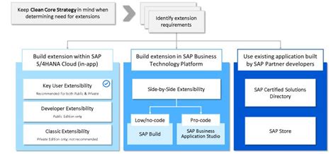 Extensibility Tools Sap Extensibility Explorer When Extensions… Devraj Singh