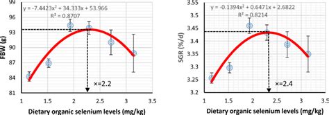 The Second Degree Polynomial Regression Analysis Of A Final Body Weight