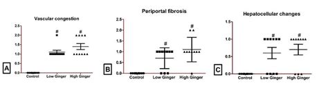 Histomorphometry Graph Showing The Semi Quantitative Measurements Of