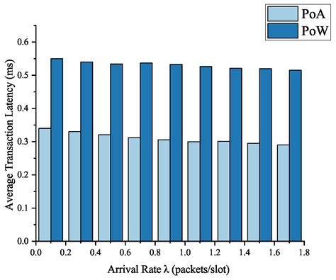 Sensors Free Full Text A Trusted Routing Scheme Using Blockchain And Reinforcement Learning