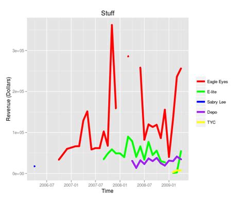 R Legend Labeling Issue With Ggplot2 Stack Overflow