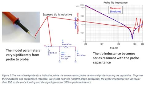 Measuring Scope Probes With Oscilloscopes Guide Signal Integrity Journal
