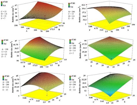 The Three Dimensional Quadratic Response Surface For Bubble Size