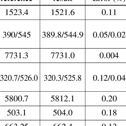 Summary Of Steady State Calculation Download Table