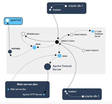 Read How Deploying A Next Generation CMDB Will Help You Improve Visibility Into Your