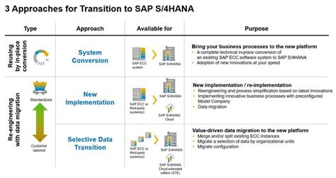 Three Approaches For Transition To Sap S 4hana