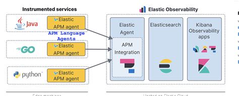 How Do I Use Elastic Agent To Send Log Data To Logstash Elastic Agent Discuss The Elastic Stack