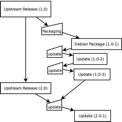 Diagrams Debian Wiki