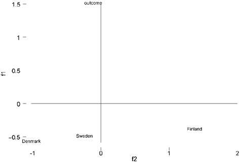 PCA Plot Of Policy Positions And Policy Outcome Download Scientific Diagram