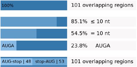 Distances Between Close Proximity Stop And Start Codons Here All