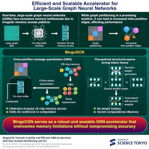 Ai Graph Analysis Lower Memory And Energy Use New Framework Archyde