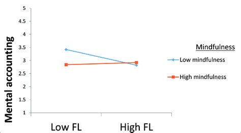 Two Way Interaction Source The Authors Download Scientific Diagram
