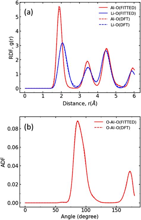 Comparison Of Structural Data Obtained By First Principles Molecular