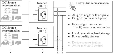 Figure 10 From Power Hardware In The Loop Testbench For Grid Following And Grid Forming Inverter