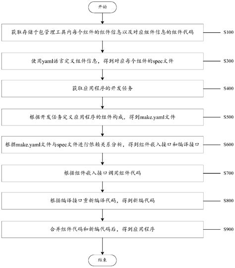 Application Program Development Method System And Device Eureka Patsnap