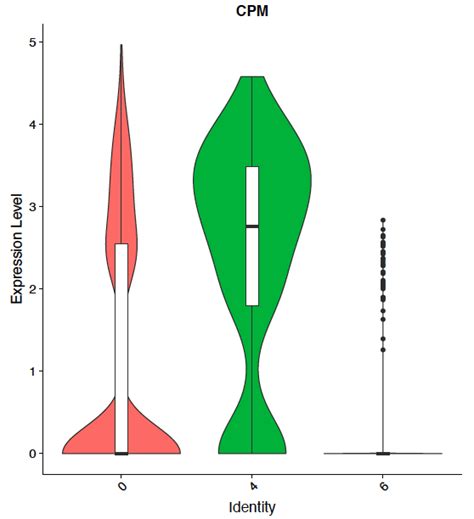 Boxplot Statistics For Splitby Vlnplot · Issue 2914 · Satijalabseurat · Github