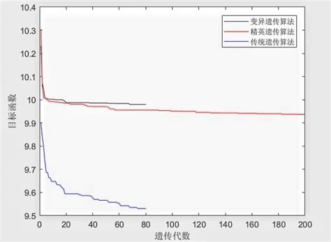 Matlab代码：基于遗传算法的电动汽车有序充放电优化 关键词：遗传 Gongyic 博客园