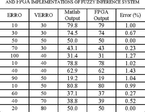 Figure 1 From Fuzzy Logic Controller Implementation On A Fpga Using