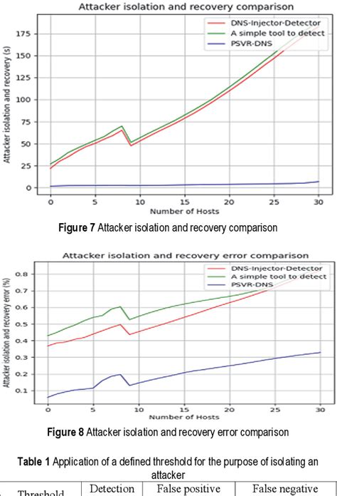 Table 1 From Application Of Psvr Dns Algorithm For Attacker Detection