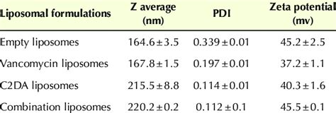 Z Average Polydispersity Index Pdi And Zeta Potential For Each