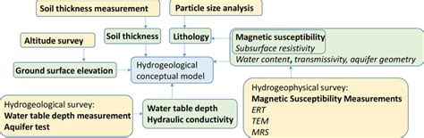 Fieldwork Workflow For Setting Up A Hydrogeological Conceptual Model At