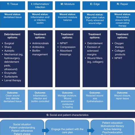 Timers Framework For The Management Of Chronic Non‐healing Wounds