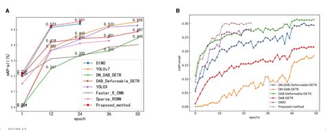 Figure 12 From Improved Object Detection Method For Unmanned Driving Based On Transformers